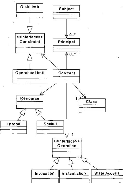 figure 2 from supporting real world security models in java semantic