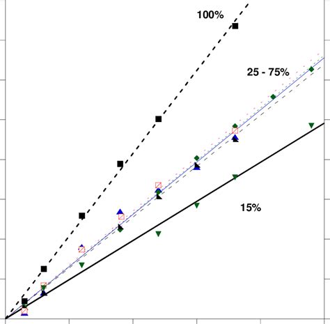 Kinetic Plot For Different Percentage Activation Linear Curve Fit Only Download Scientific