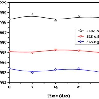 Density Of Surfactant In Brine Solution During The Stability Test For Download Scientific