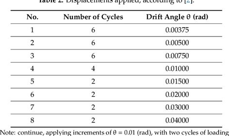 Table 2 From Bidirectional Response Of Weak Axis End Plate Moment Connections Numerical