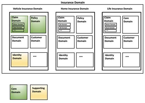Domains Sub Domains And Bounded Contexts Explained With Example From Industry Alok Mishra