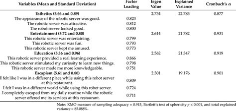 Results Of The Principal Component Analysis For The Cognitive Drivers
