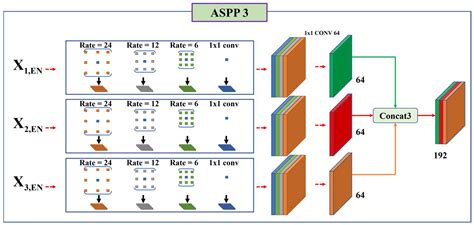 machines free full text cnn model with multilayer aspp and two step