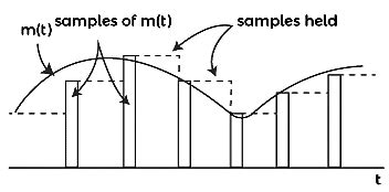 Pulse Amplitude Modulation PAM Communication System Electronics
