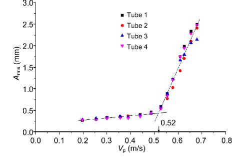 Figure From Design Guidelines For Fluid Elastic Instability Of Tube Bundles Subjected To Two