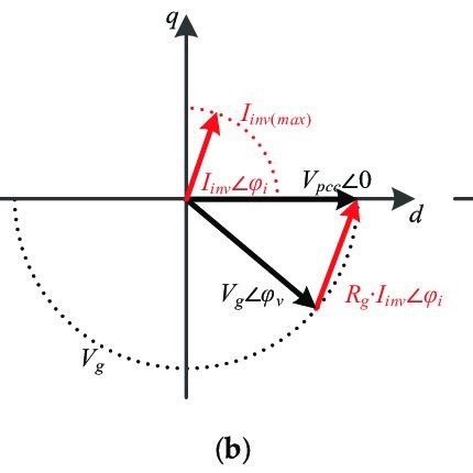 Voltage And Current Vector Diagrams Of The Grid Connected System With Download Scientific