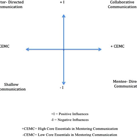 Communication Patterns In Mentoring Model Download Scientific Diagram Communication Patterns In Mentoring Model Download Scientific Diagram