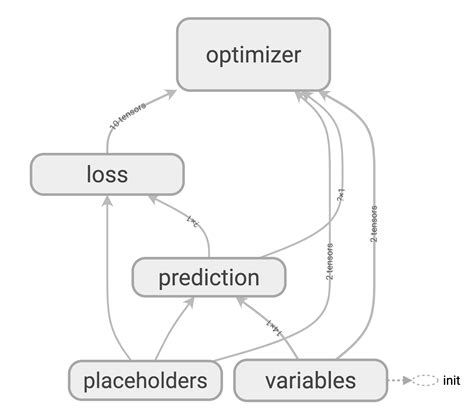 tensorflow 101：迴歸模型 datainpoint medium