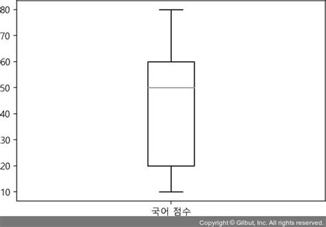 Lets Get It 파이썬 프로그래밍 825 상자 수염 그림 그리기 4