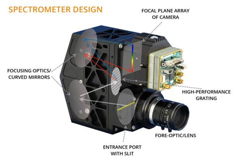 Optimise Your Chemical Production Hyperspectral Analysis