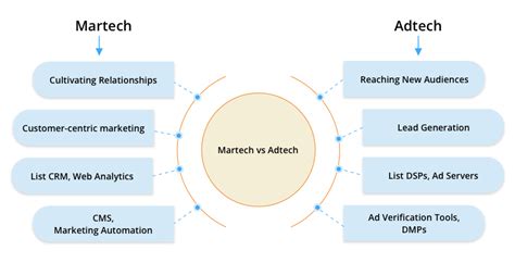 Martech Vs Adtech