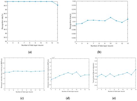 Object Recognition Using Non Negative Matrix Factorization With