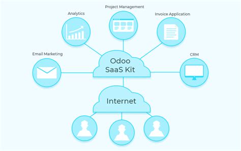 Odoo Saas Kit How To Start Your Own Odoo As A Saas Service In 2019
