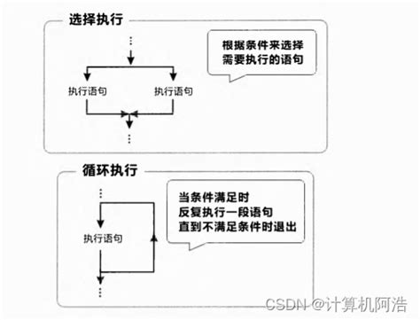 C语言三种基本结构c语言中有三大结构包括哪些任选一个结构说明其结构特点 Csdn博客