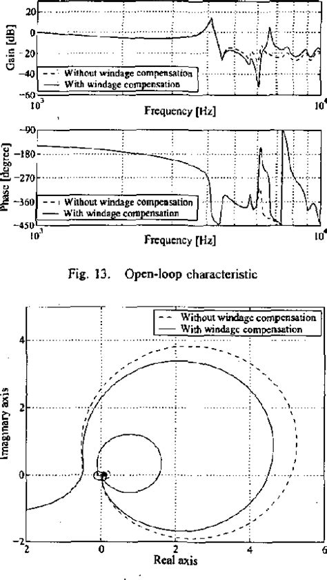 Figure 13 From Head Positioning Control Using Resonant Modes In Hard Disk Drives Semantic Scholar