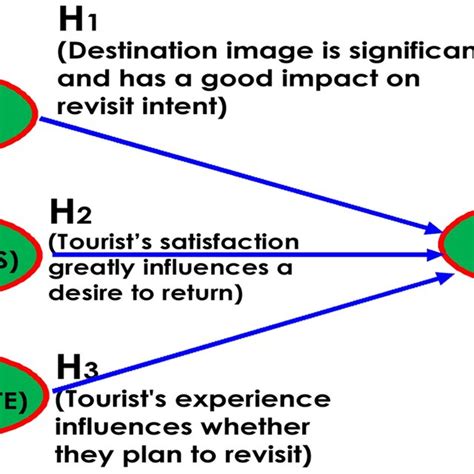 Conceptual Flow Model Showing How Tourist Revisit Tr Depending Upon Download Scientific