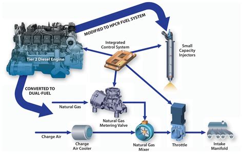 dual fuel engines double teaming stricter emissions standards swri