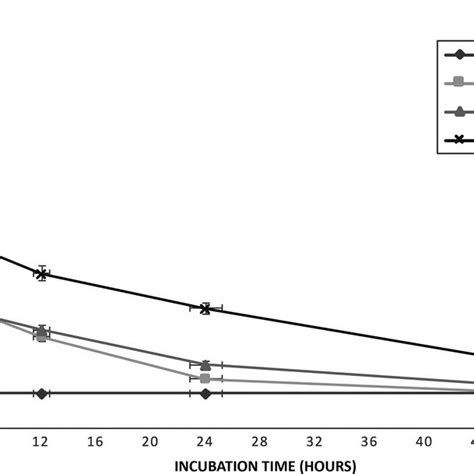 kinetics of diffusible signal factor dsf degradation by differing dsf