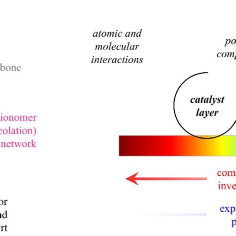 Overarching Imperative Mesoscale Physics In A The Pemfc Catalyst
