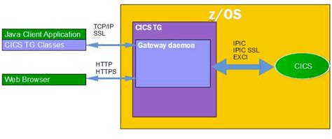 Cics Transaction Gateway Topologies