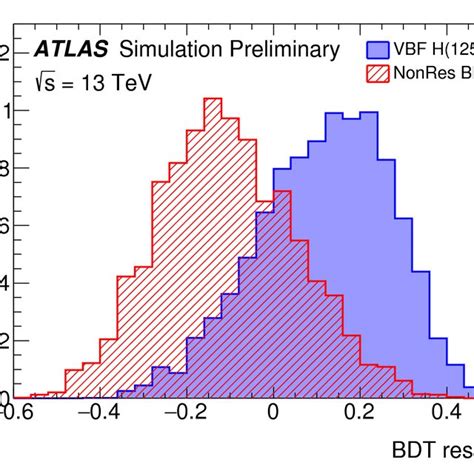 bdt output distribution left m bb distribution in the highest bdt