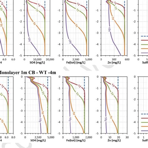 Range Of Ph And Mine Drainage Characteristics Modified After Gard Download Scientific Diagram