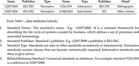 Examples Of Standard Data Format Finalised From Excel Files Download Table