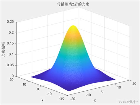 基于matlab高斯光束菲涅耳衍射的模拟 高斯光束幅度公式 csdn博客