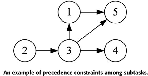 Figure 1 From Performability Analysis Of A Redundant Parallel Task In