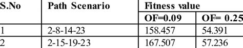 performance metrics results of proposed rtgbo for path optimality with