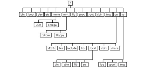 리눅스 디렉터리 linux directory 란 1편 bin sbin boot