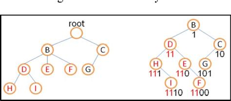 Figure 11 From Sequential Pattern Mining With Multiple Minimum Supports A Tree Based Approach