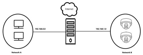 Should Ip Security Cameras Be On A Separate Network —
