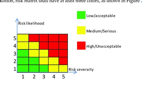 Typical 5 × 5 Risk Matrix Download Scientific Diagram