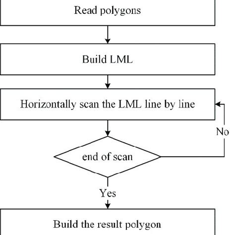 Diagram Of Greiner Hormann Algorithm By Greiner And Hormann 1998