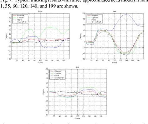 Figure 8 From 3d Head Tracking And Pose Robust 2d Texture Map Based Face Recognition Using A