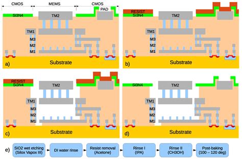Experiments On Mems Integration In 025 μm Cmos Process