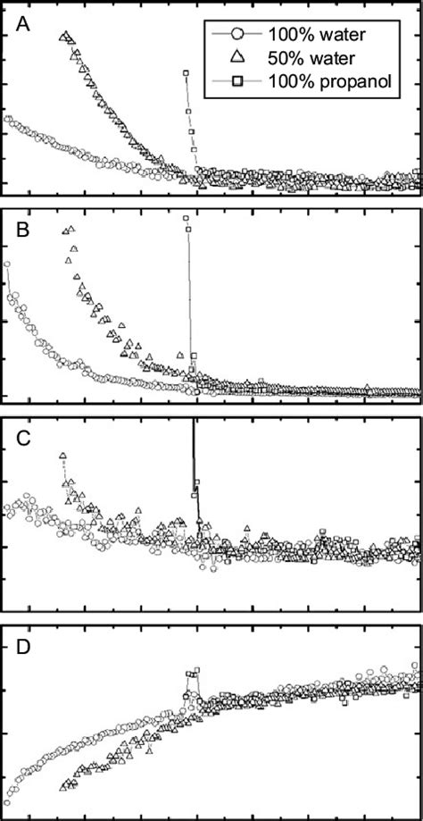 9 Dependence Of Viscoelastic Parameters On Solvent Quality The A