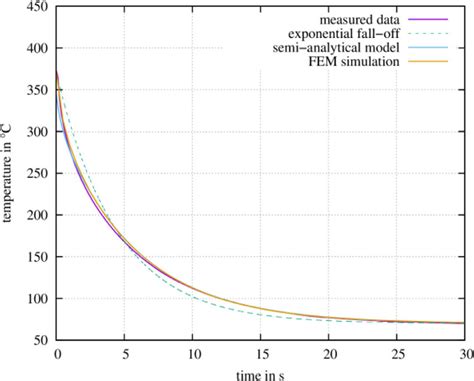 Comparison Of Real Measured Data The Simple Exponential Fall Off