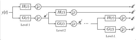 The Tree Algorithm Of The Multi Resolution Wavelet Analysis Download