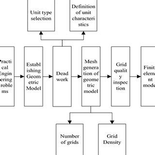 Basic Idea Of Establishing Finite Element Model Download Scientific Diagram