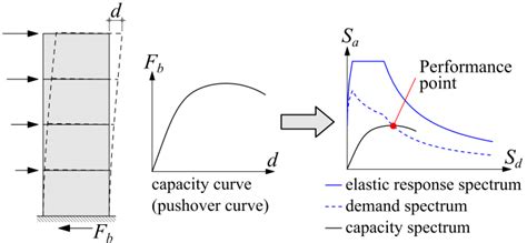 Basic Procedure Of Pbd Capacity Spectrum Method Download Scientific Diagram