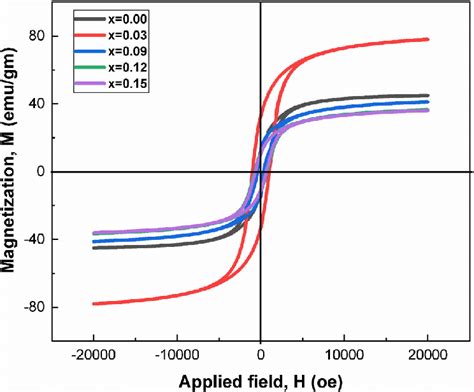 Hysteresis Loops For Cofe 2 X Gd X O 4 Nps At Room Temperature Download Scientific Diagram