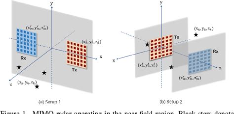 Near Field 3d Localization Via Mimo Radar Cramér Rao Bound Analysis And Estimator Design