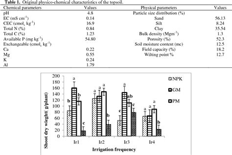 Table 1 From Effects Of Drip Irrigation Frequency Fertilizer Sources