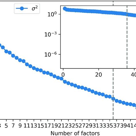 explained variance in cca percentage contribution to variance as a