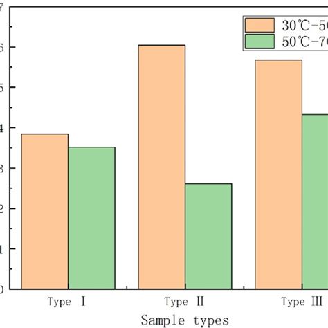 Bending Strength Reduction Rate Temperature Increment Histogram Download Scientific Diagram
