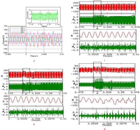 Fault Detection A Arm Current Of M2 Group B Wavelet Analysis Of