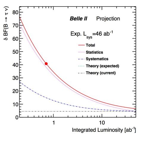 Projection Of The Expected Experimental Precision In The Measurement Of Download Scientific