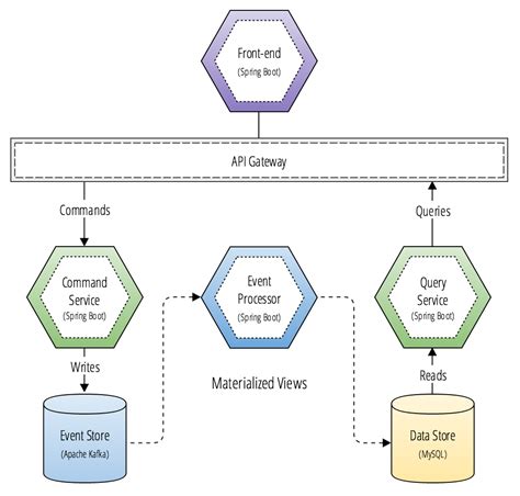 Building Event Driven Microservices Using Cqrs And Serverless Event